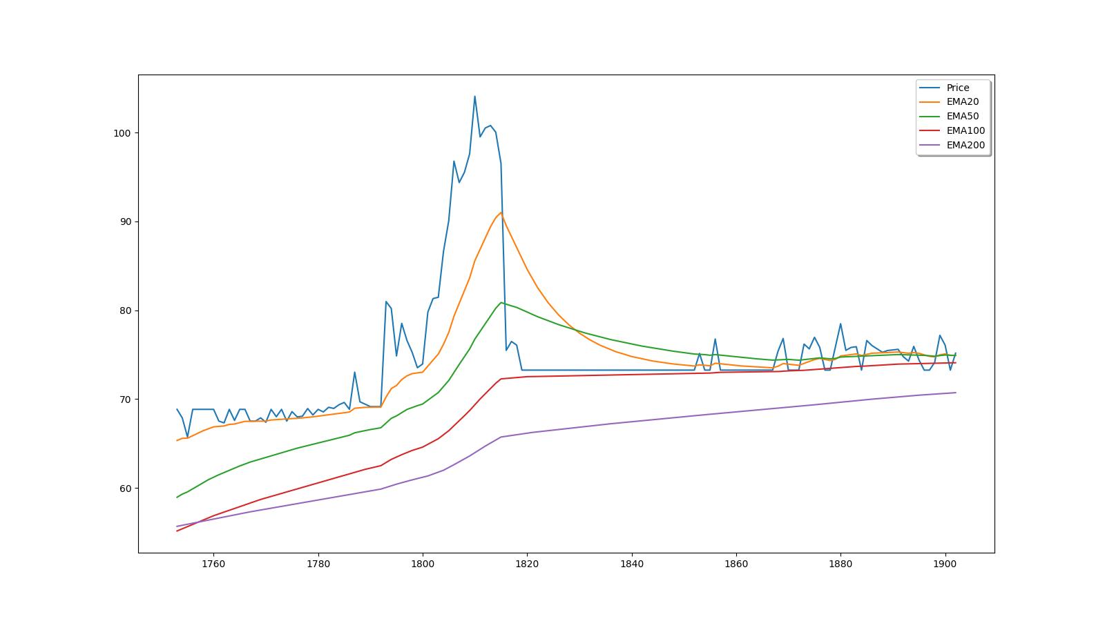 Nexus Mutual Exponential Moving Averages