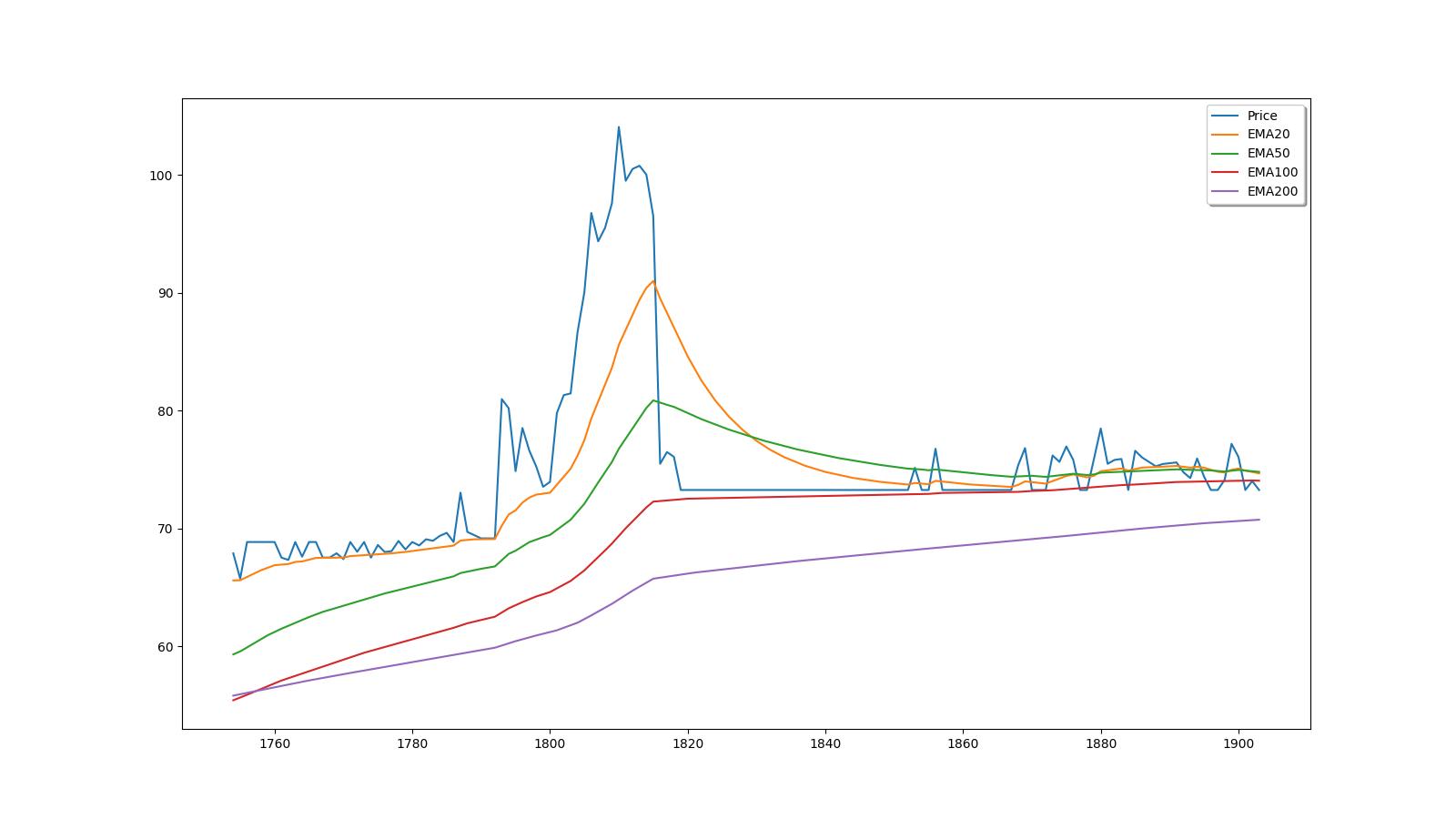 Nexus Mutual Exponential Moving Averages