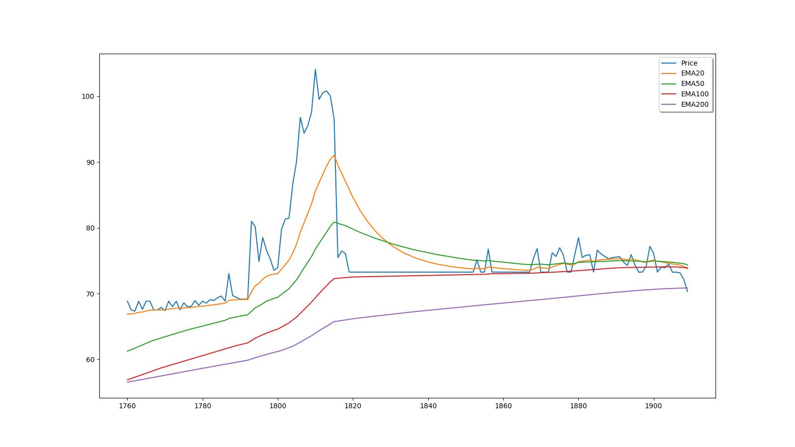 Nexus Mutual Exponential Moving Averages