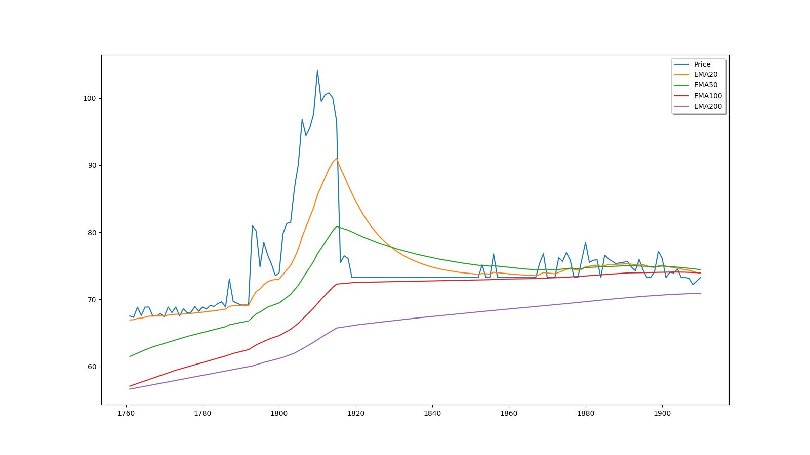 Nexus Mutual Exponential Moving Averages