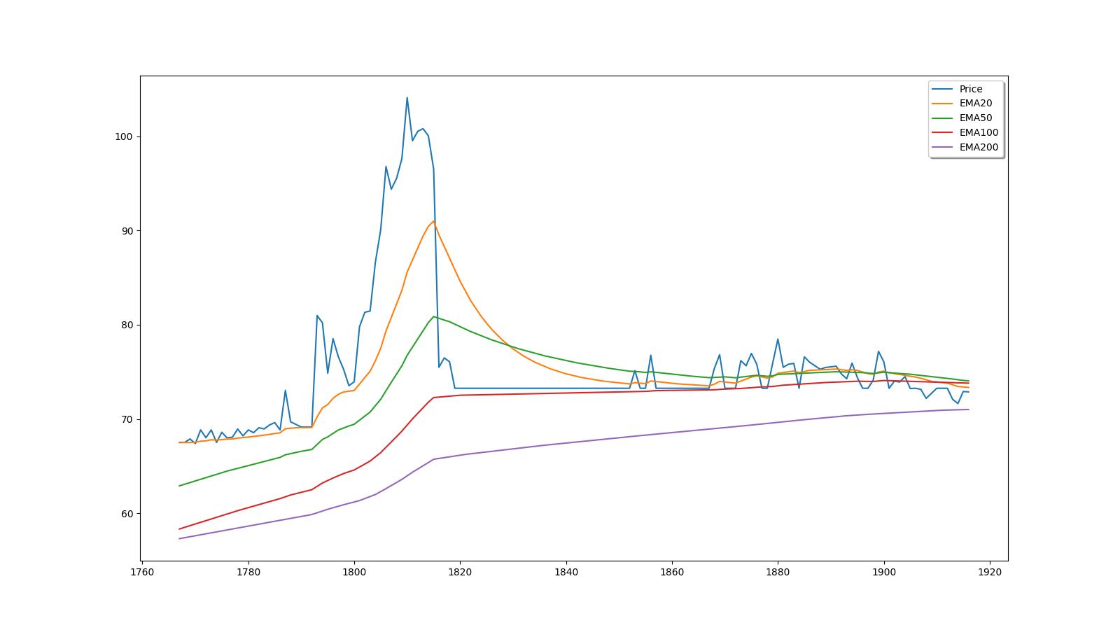 Nexus Mutual Exponential Moving Averages