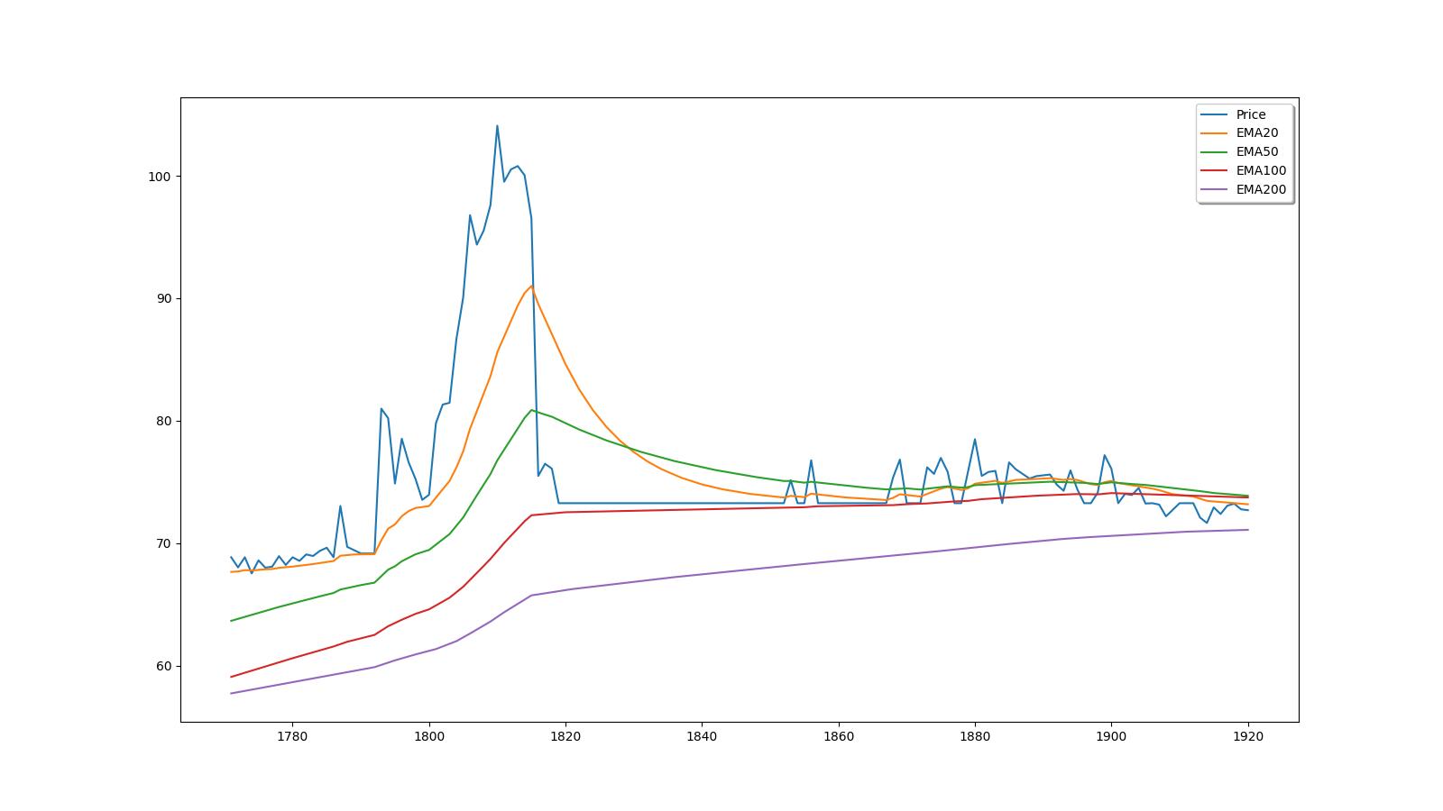 ネクサスミューチュアル Exponential Moving Averages