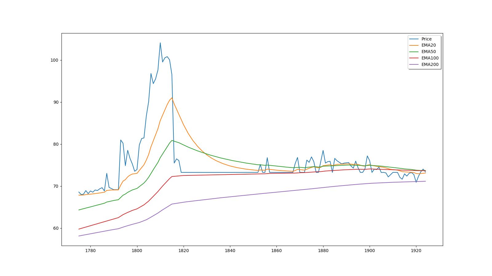 Nexus Mutual Exponential Moving Averages