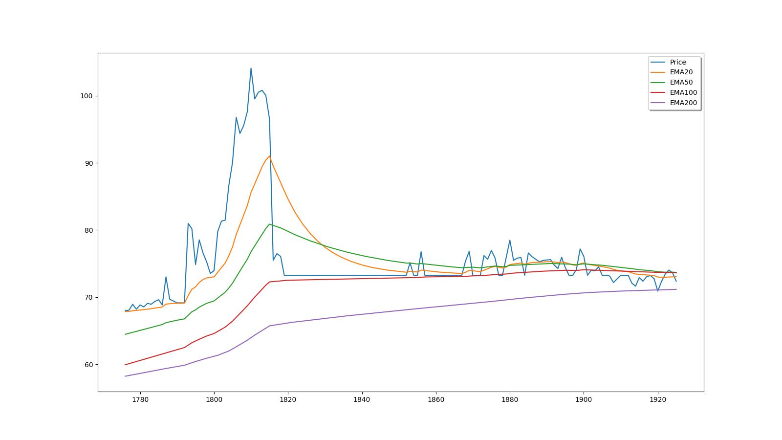 Nexus Mutual Exponential Moving Averages