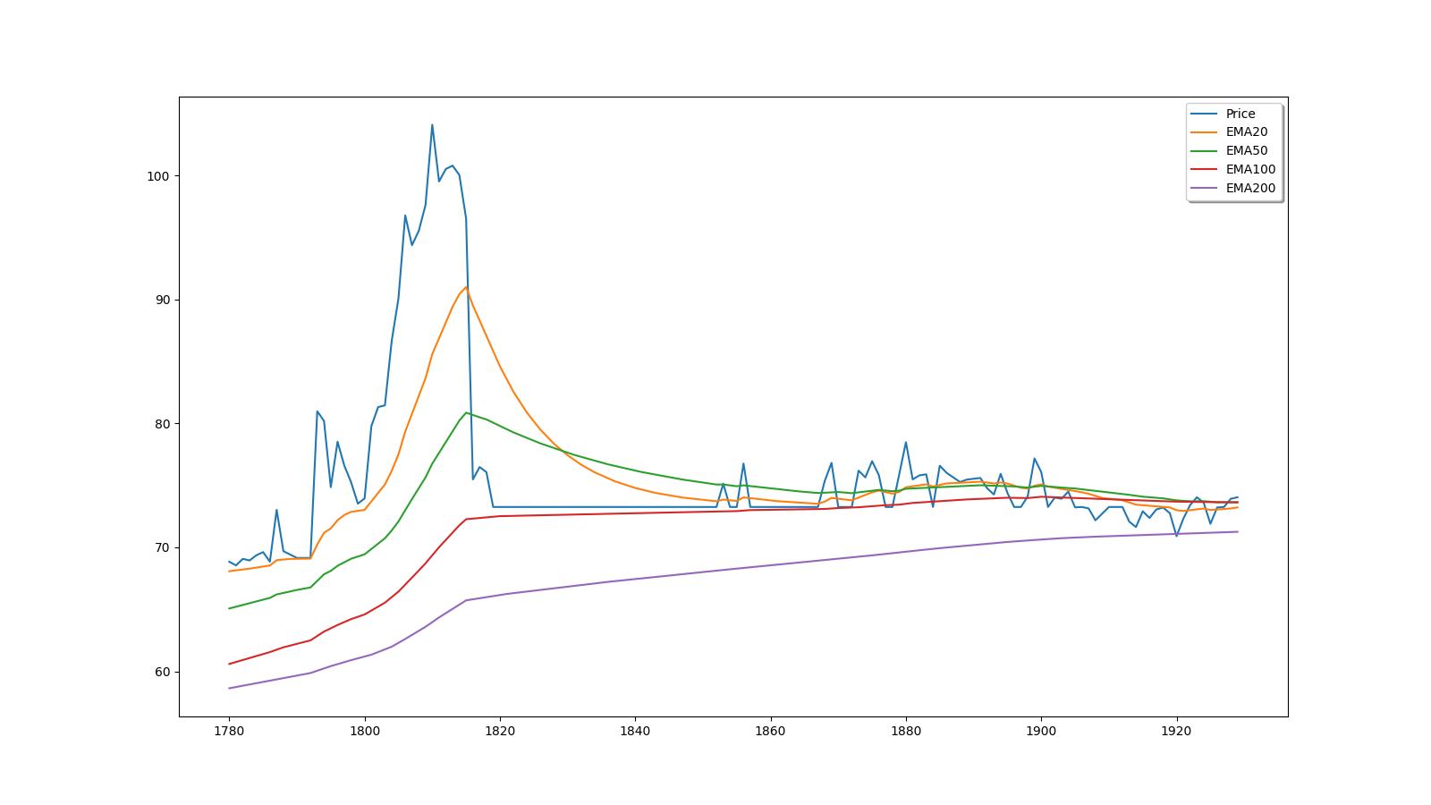 NXM Exponential Moving Averages