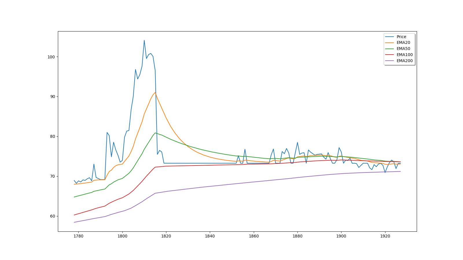 Nexus Mutual Exponential Moving Averages