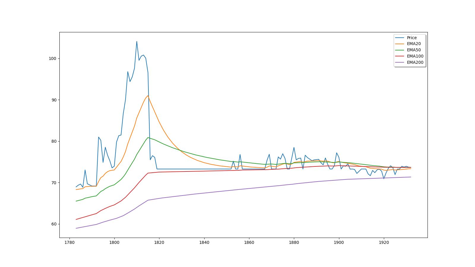 Nexus Mutual Exponential Moving Averages