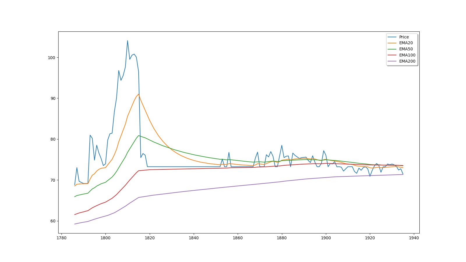 Nexus Mutual Exponential Moving Averages