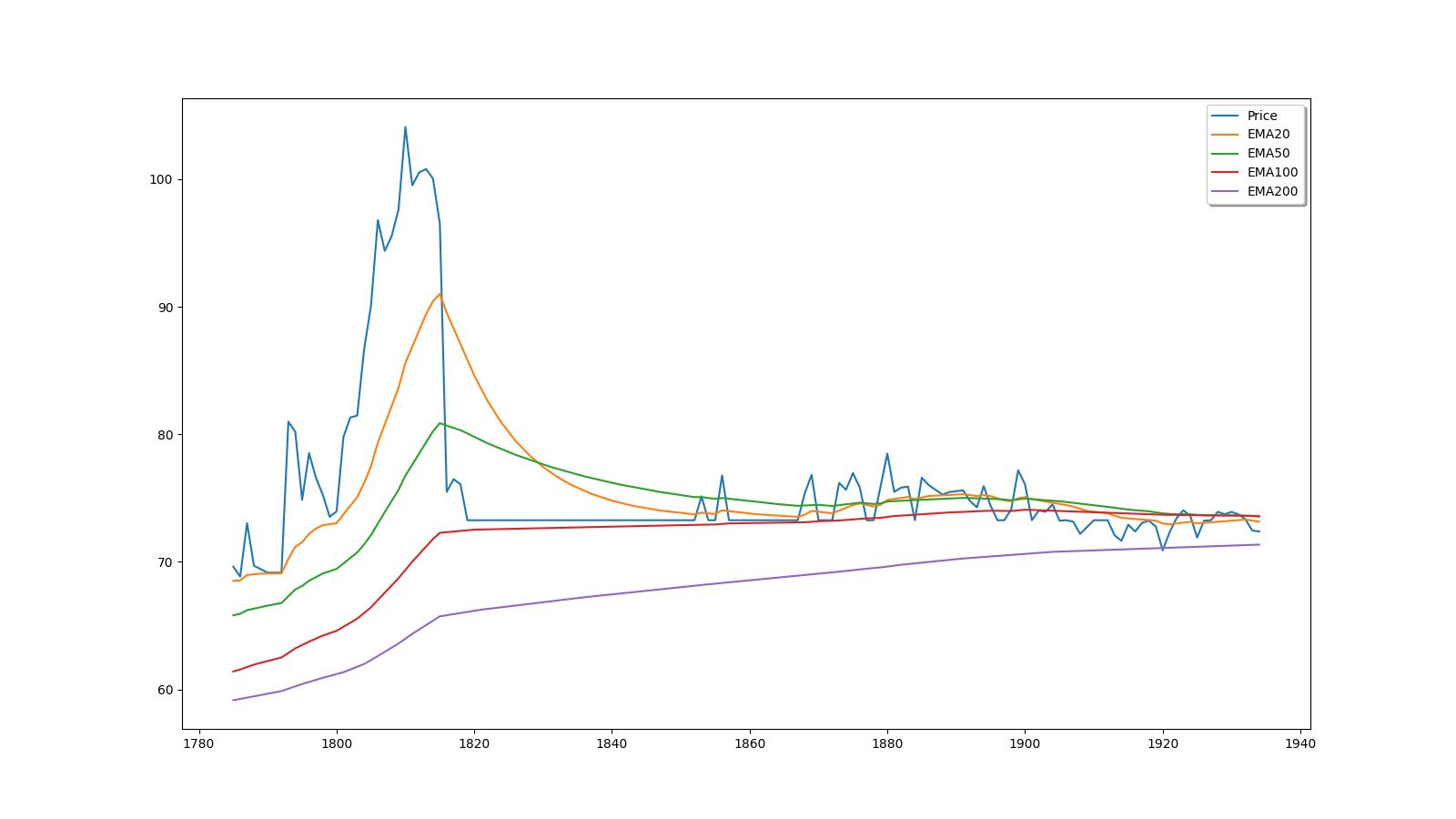 ネクサスミューチュアル Exponential Moving Averages