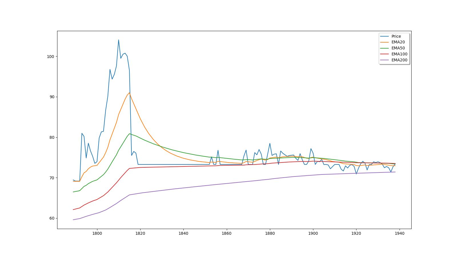 Nexus Mutual Exponential Moving Averages