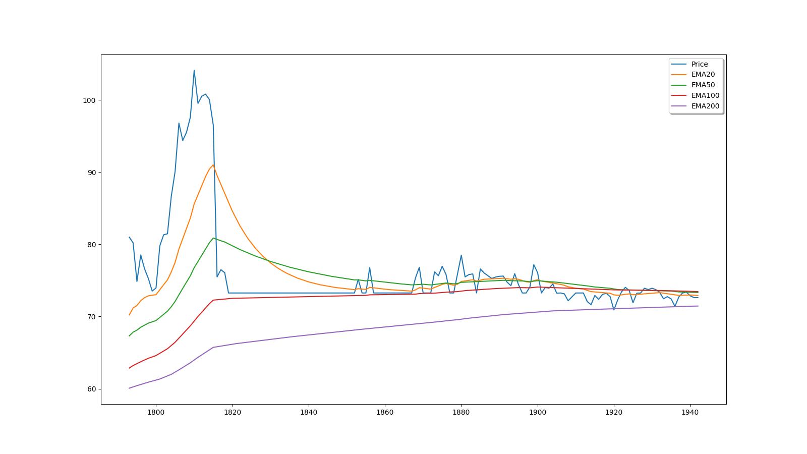 NXM Exponential Moving Averages