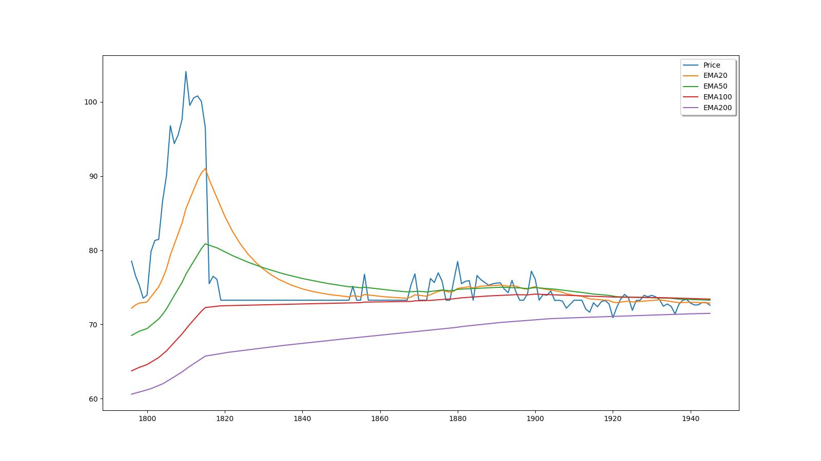 Nexus Mutual Exponential Moving Averages