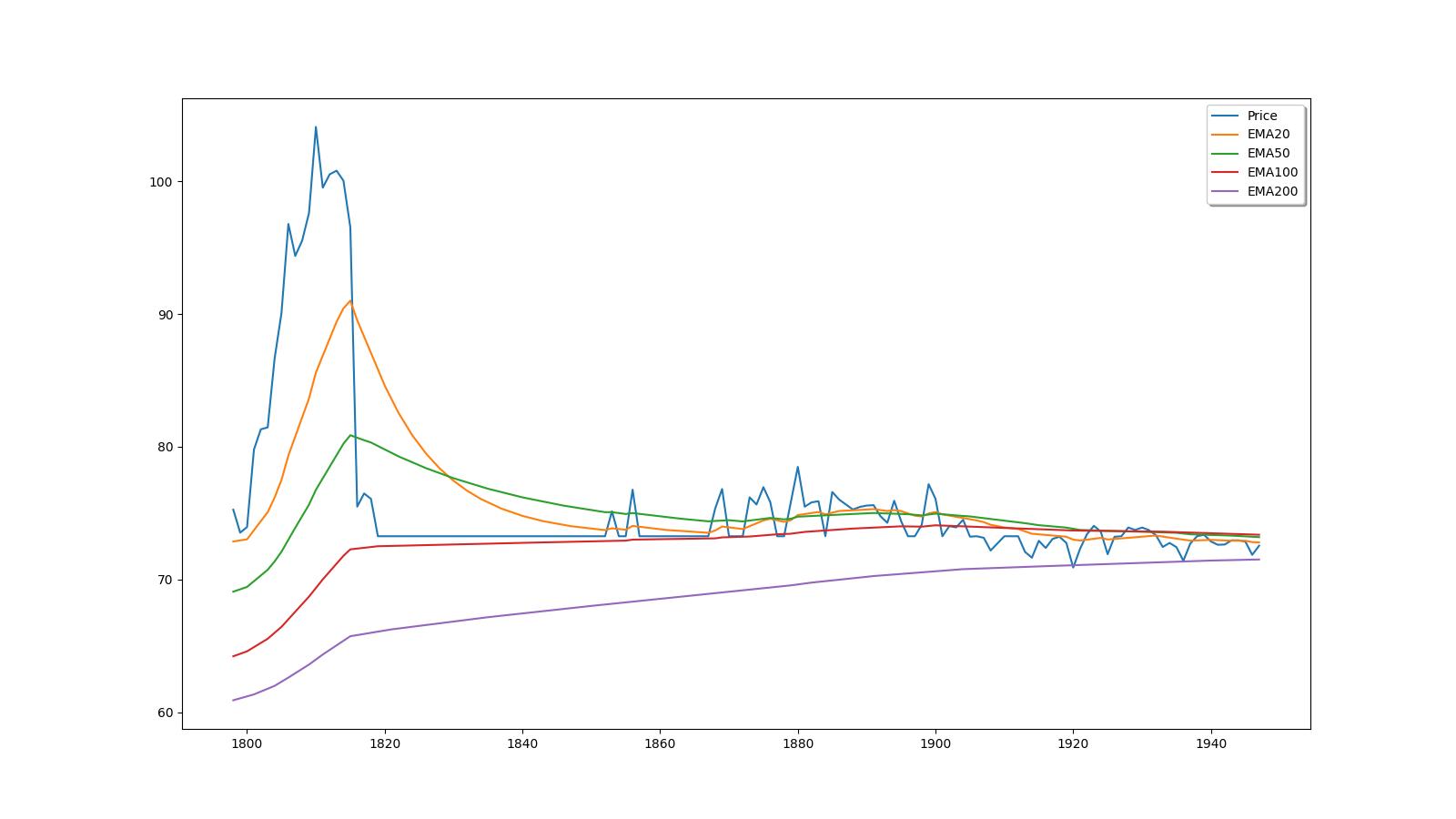 Nexus Mutual Exponential Moving Averages