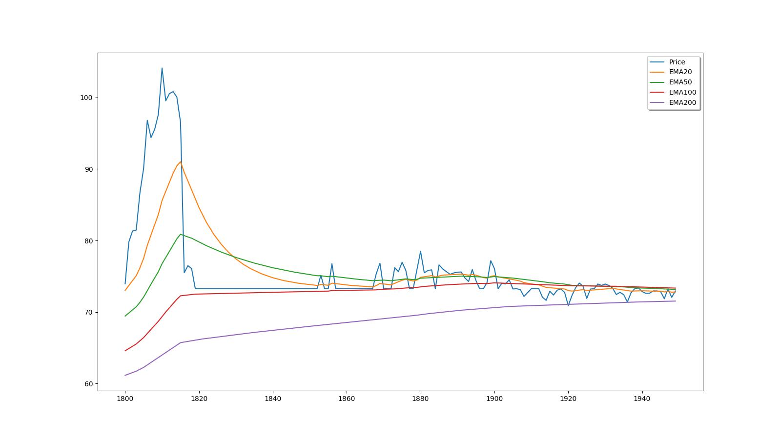Nexus Mutual Exponential Moving Averages