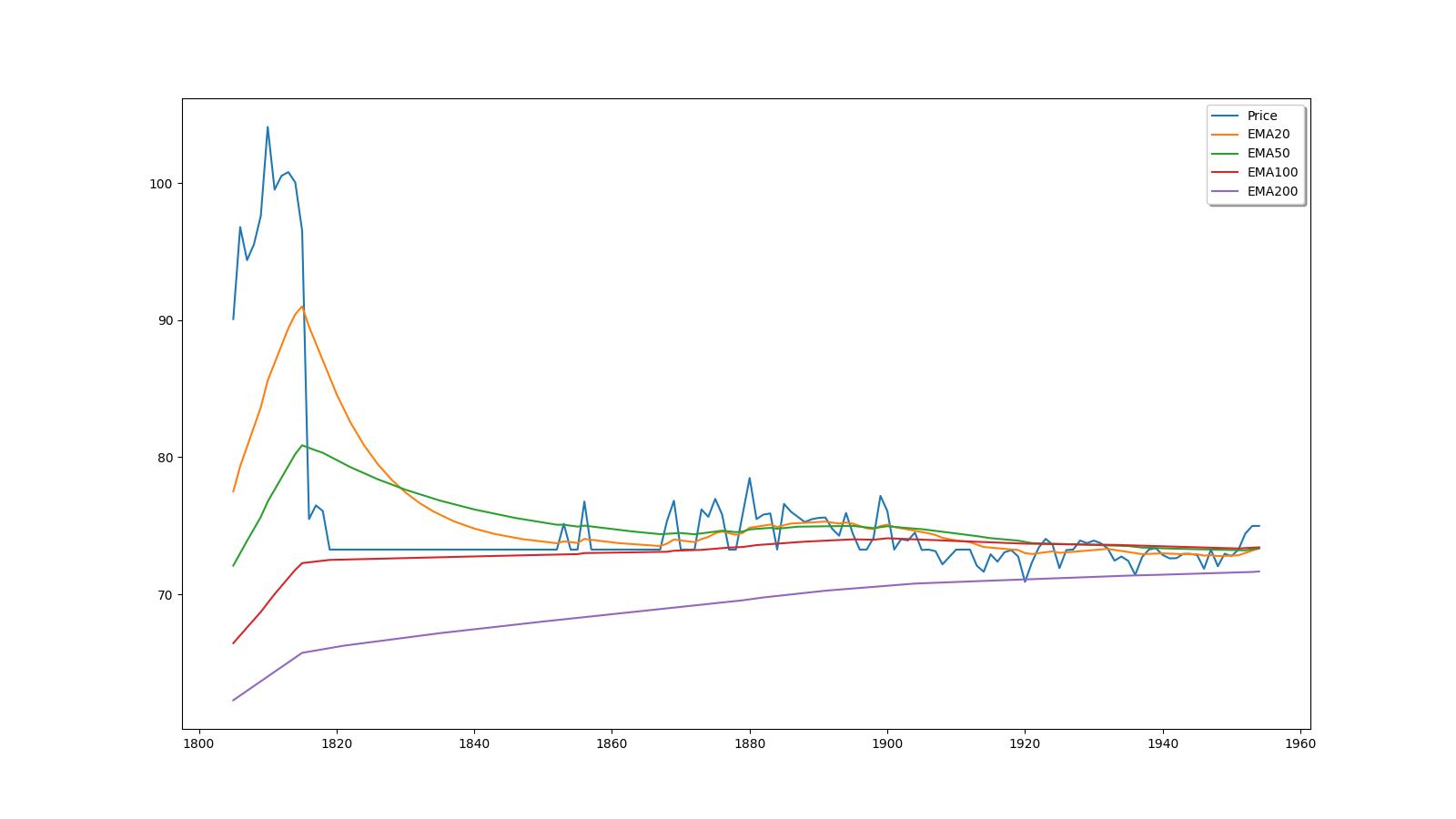 Nexus Mutual Exponential Moving Averages
