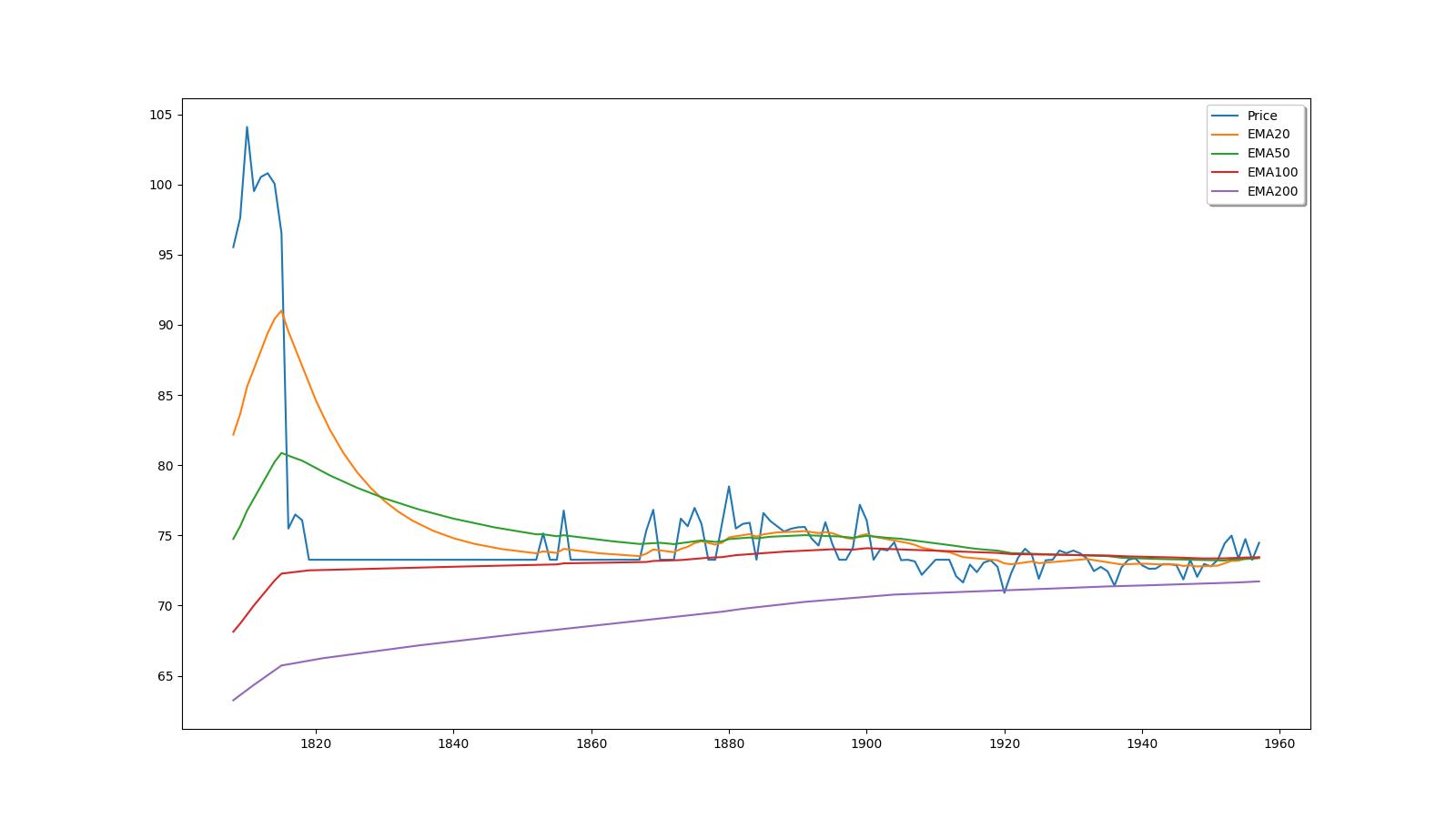Nexus Mutual Exponential Moving Averages