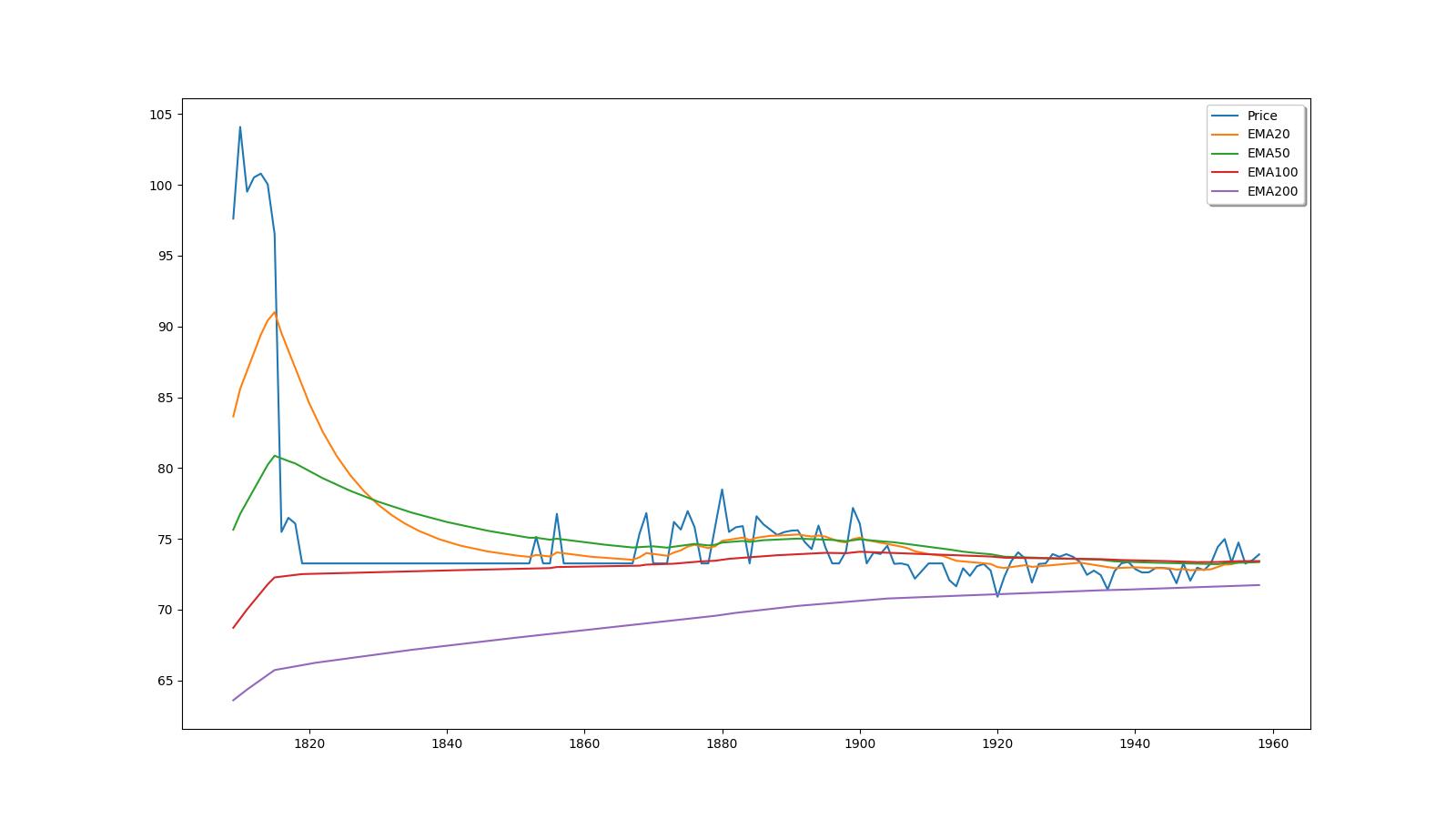 Nexus Mutual Exponential Moving Averages