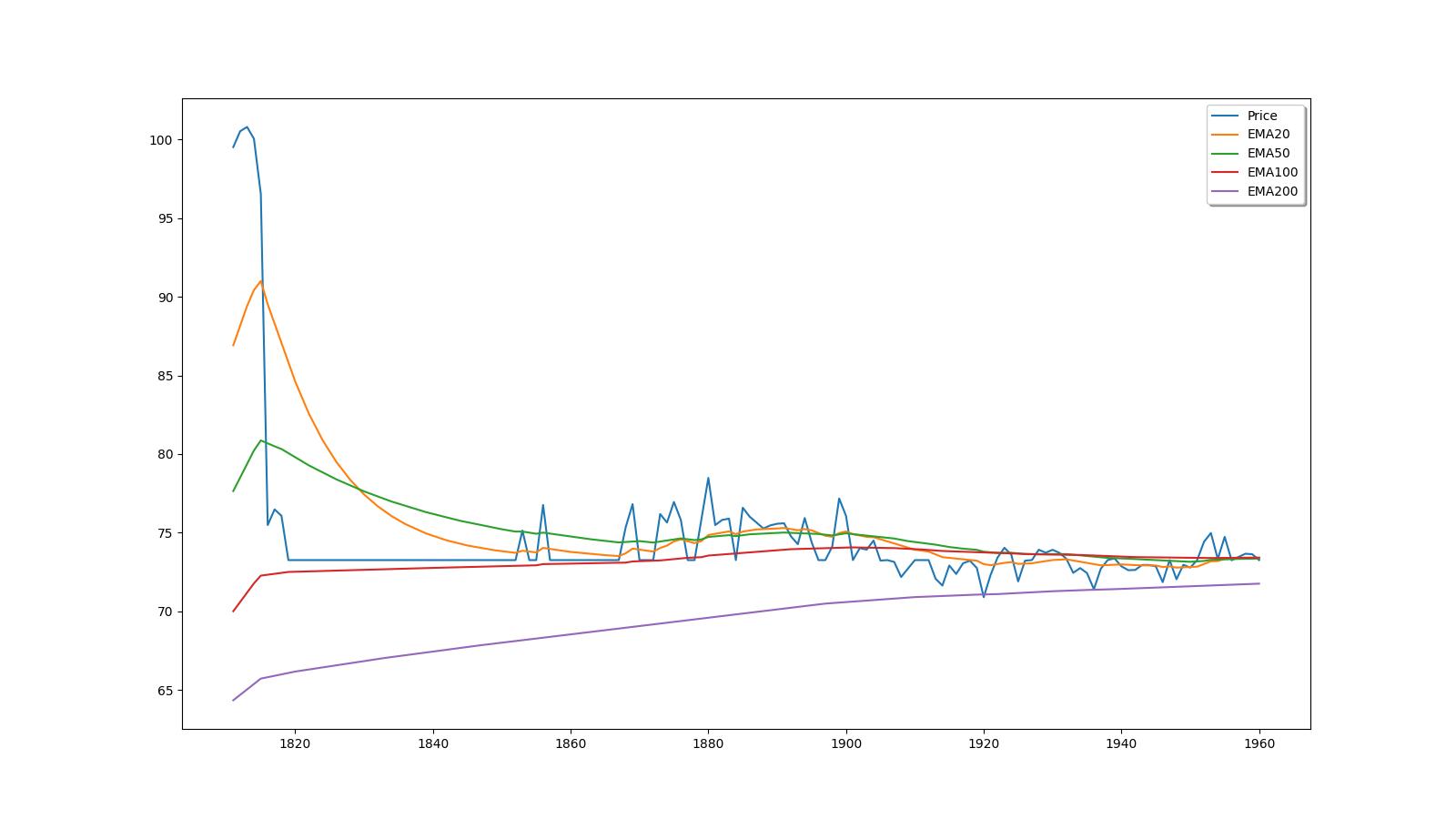 Nexus Mutual Exponential Moving Averages