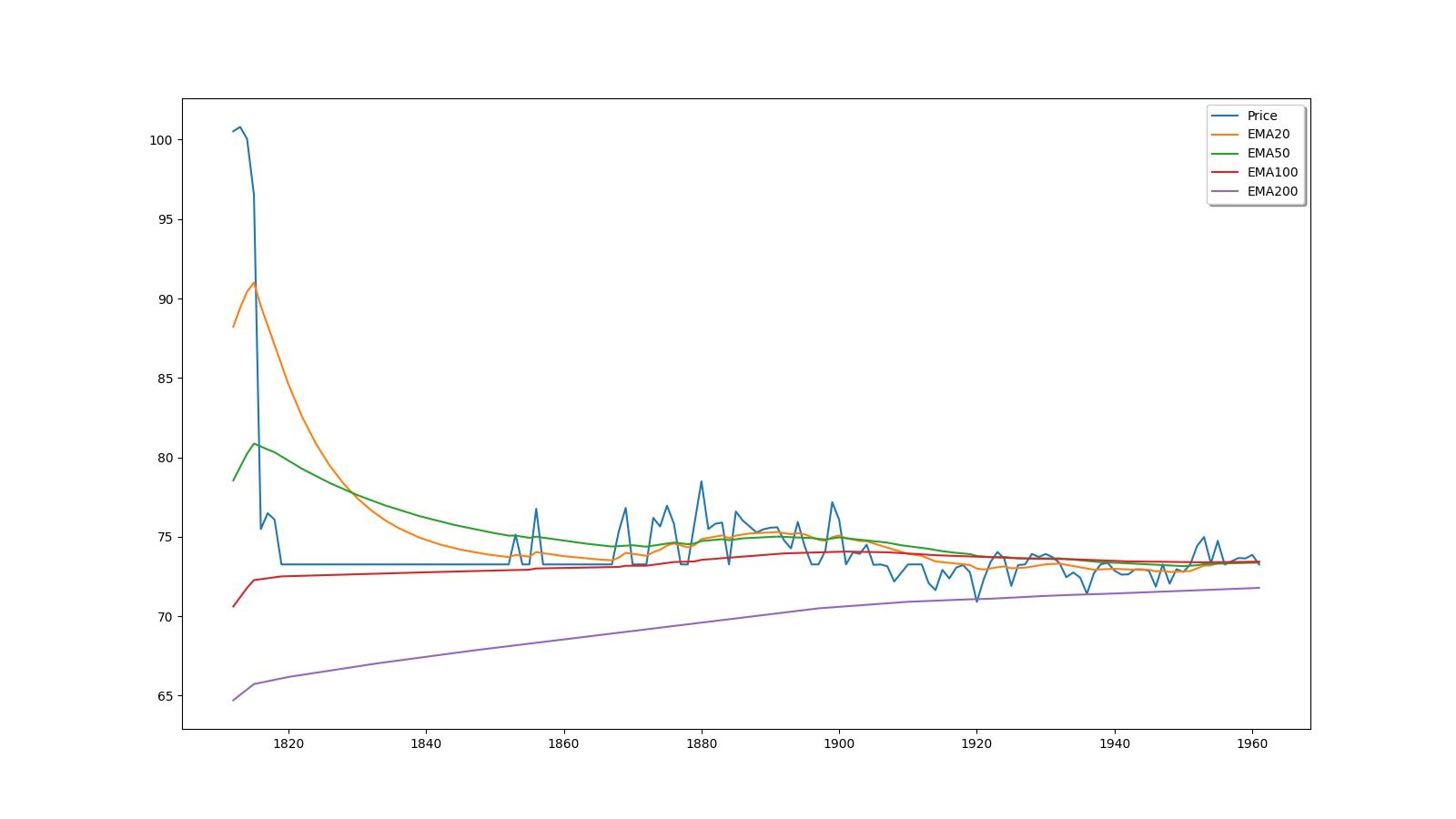 Nexus Mutual Exponential Moving Averages
