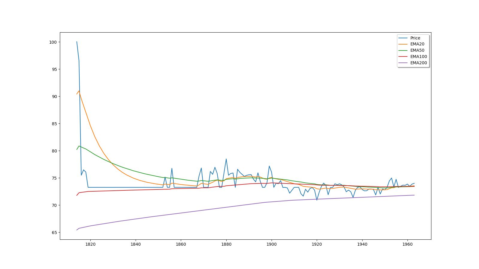 Nexus Mutual Exponential Moving Averages
