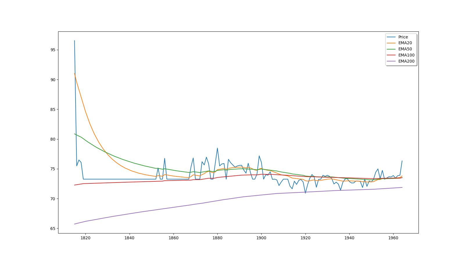 Nexus Mutual Exponential Moving Averages