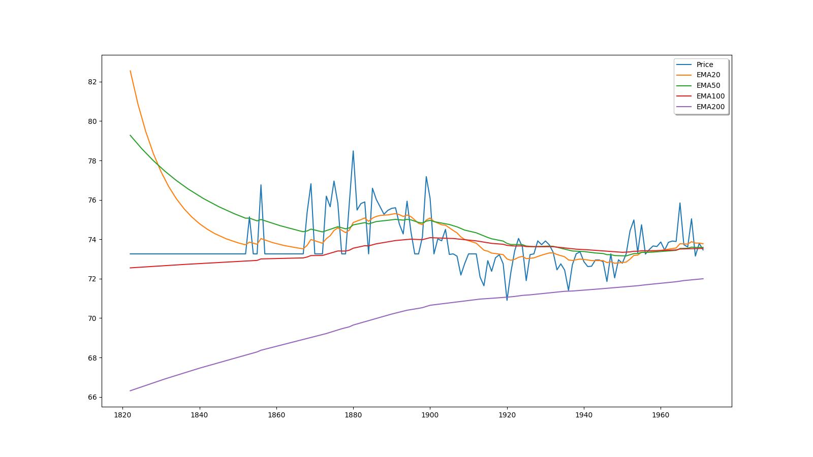 Nexus Mutual Exponential Moving Averages