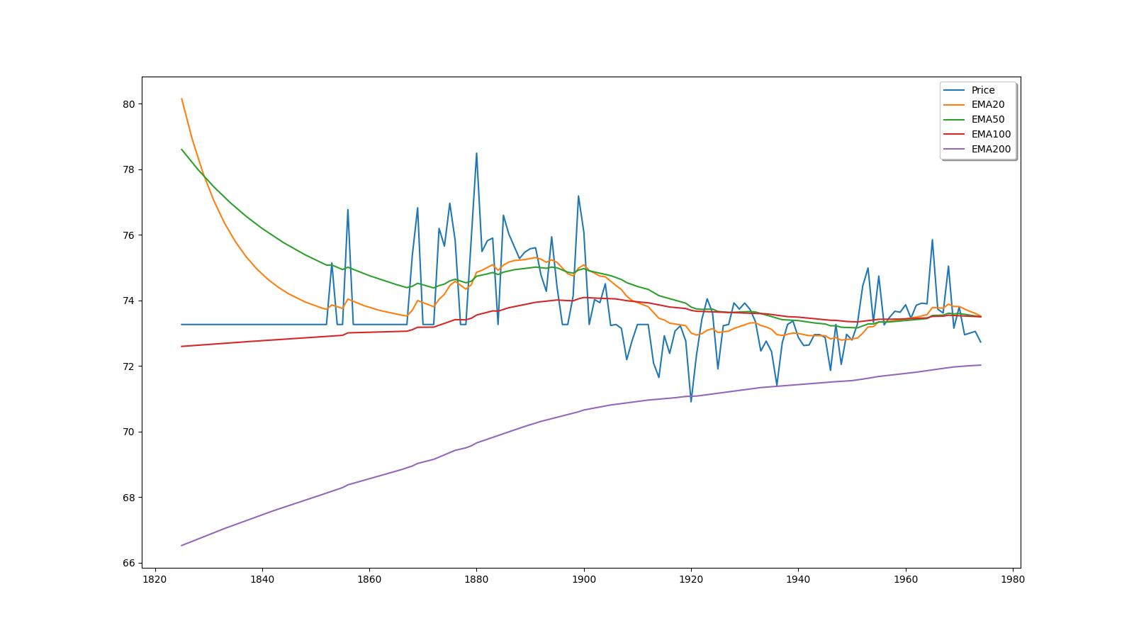 Nexus Mutual Exponential Moving Averages
