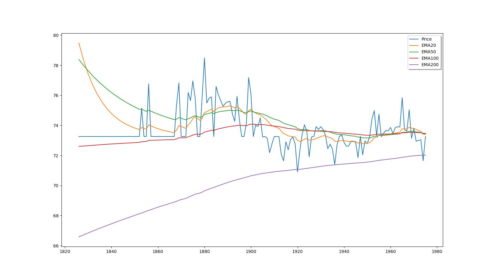 Nexus Mutual Exponential Moving Averages
