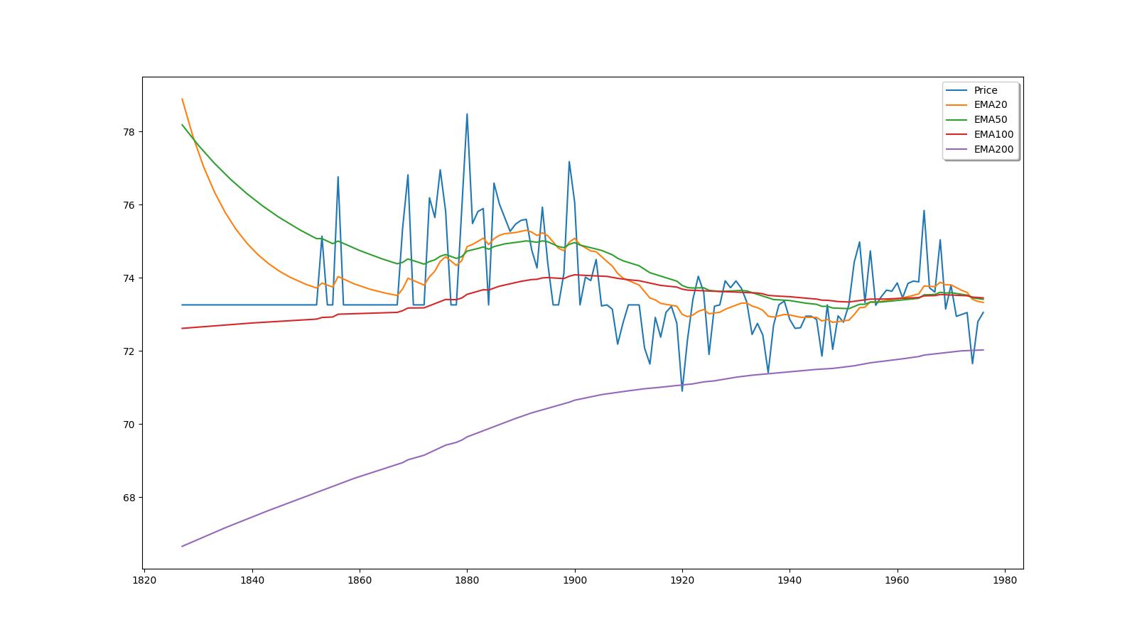 Nexus Mutual Exponential Moving Averages