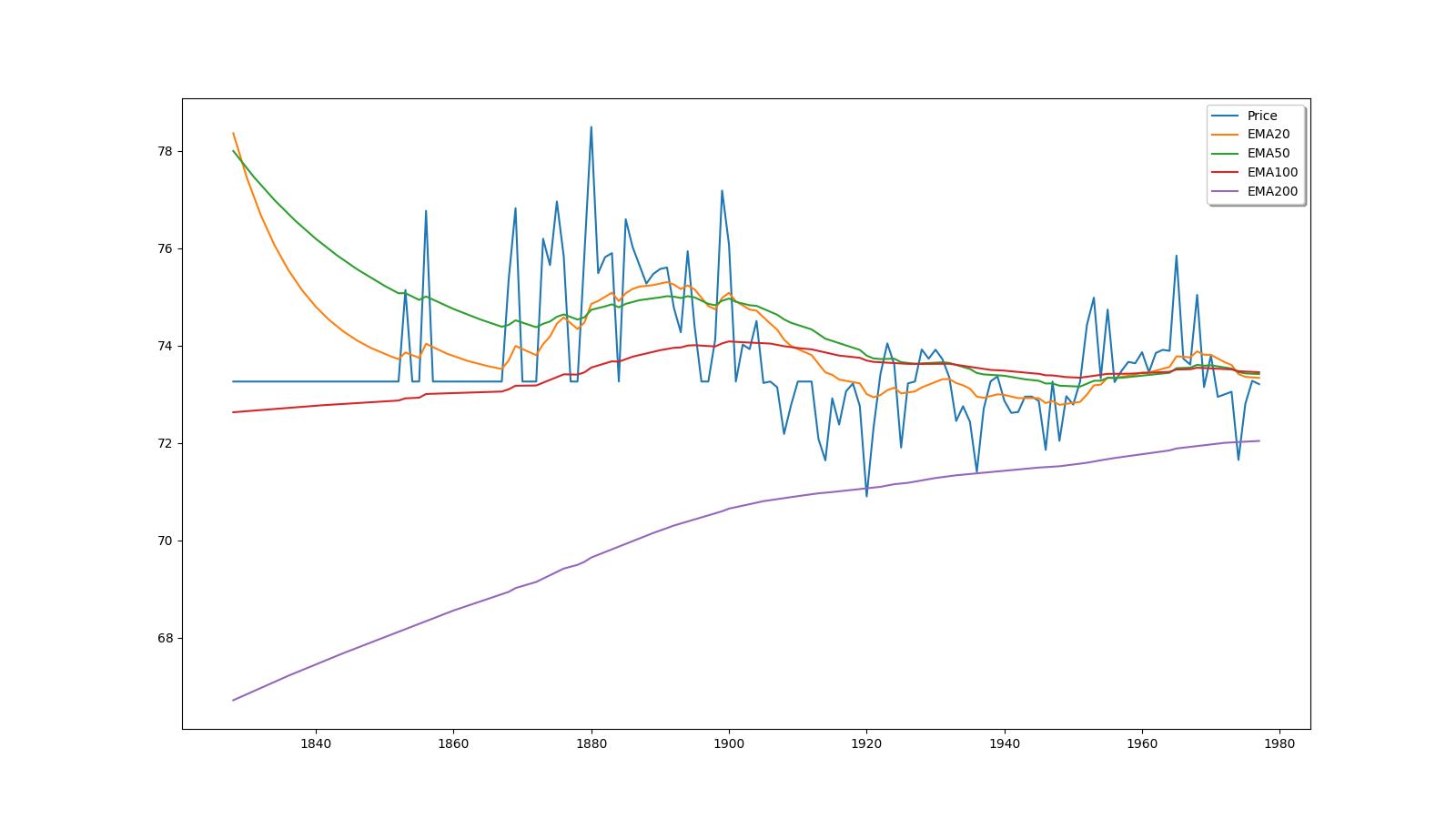 Nexus Mutual Exponential Moving Averages