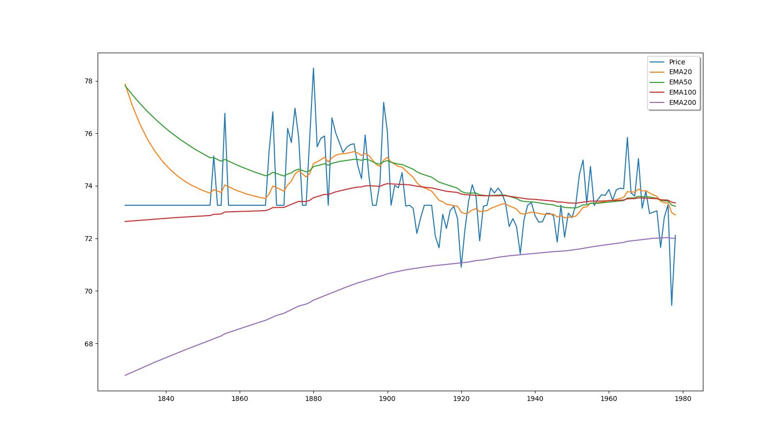 Nexus Mutual Exponential Moving Averages