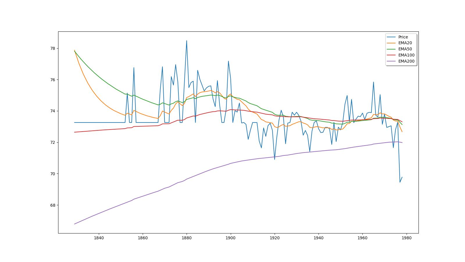 Nexus Mutual Exponential Moving Averages