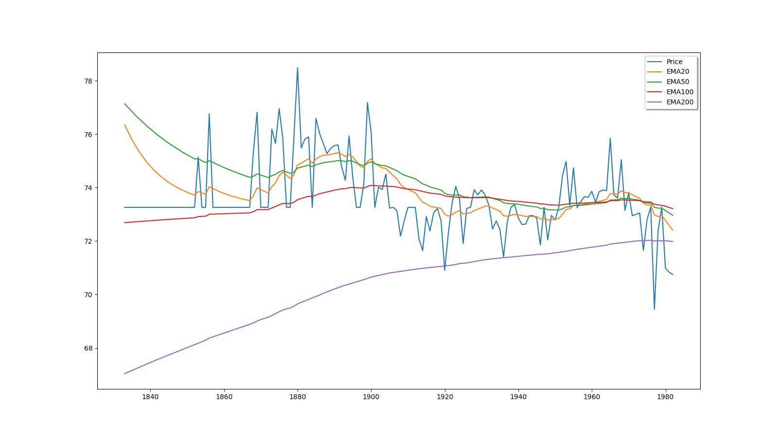 Nexus Mutual Exponential Moving Averages
