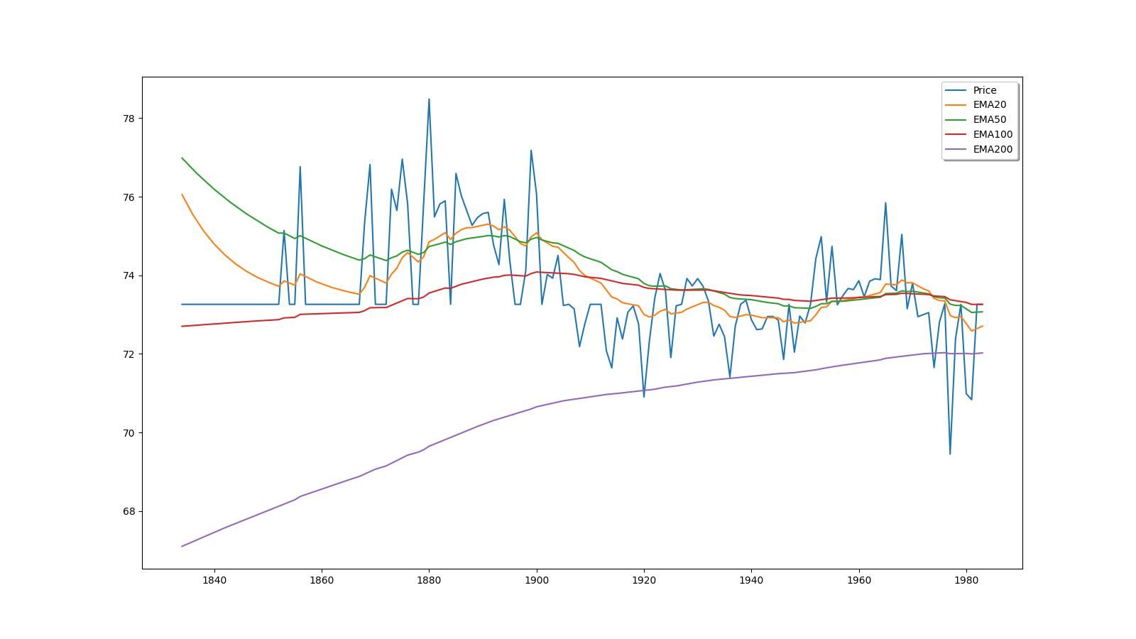 Nexus Mutual Exponential Moving Averages