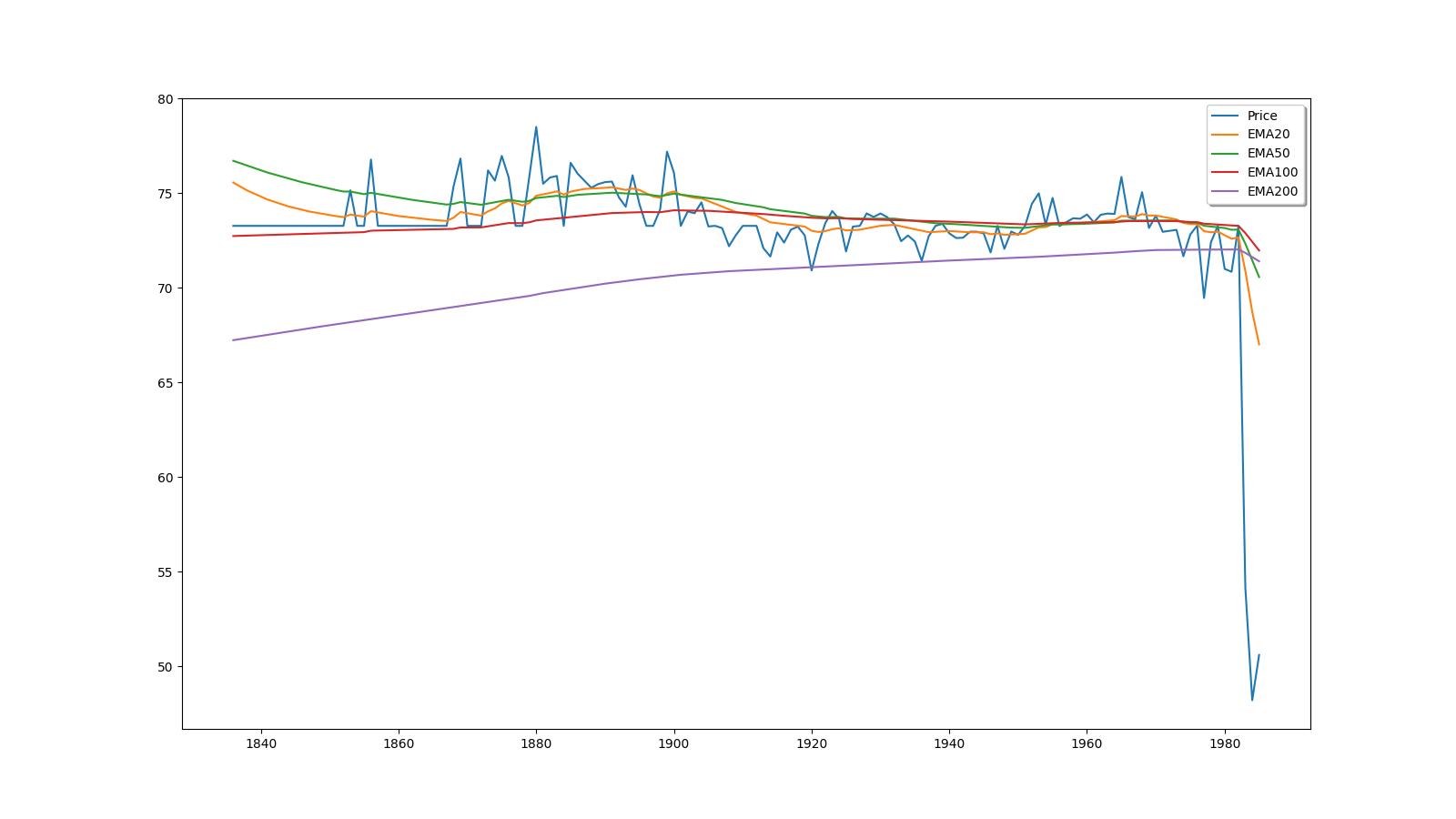 Nexus Mutual Exponential Moving Averages