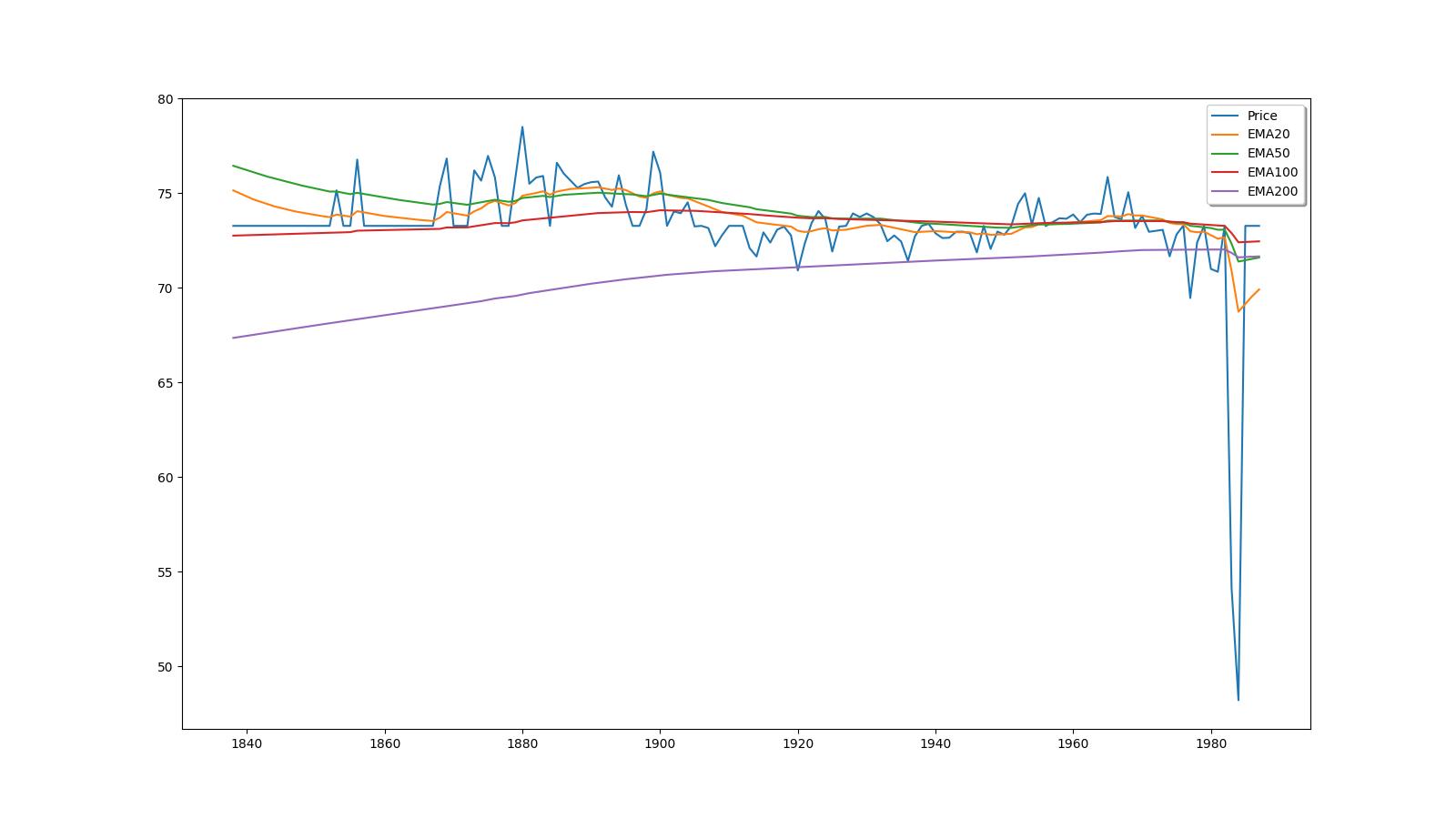 NXM Exponential Moving Averages