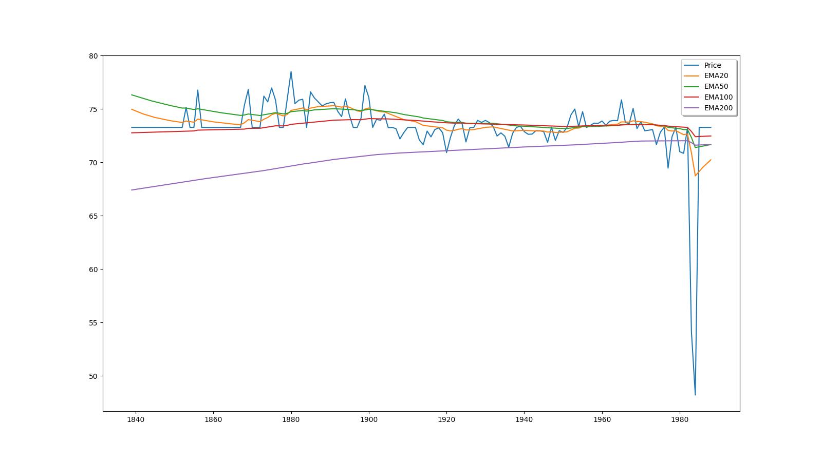 Nexus Mutual Exponential Moving Averages