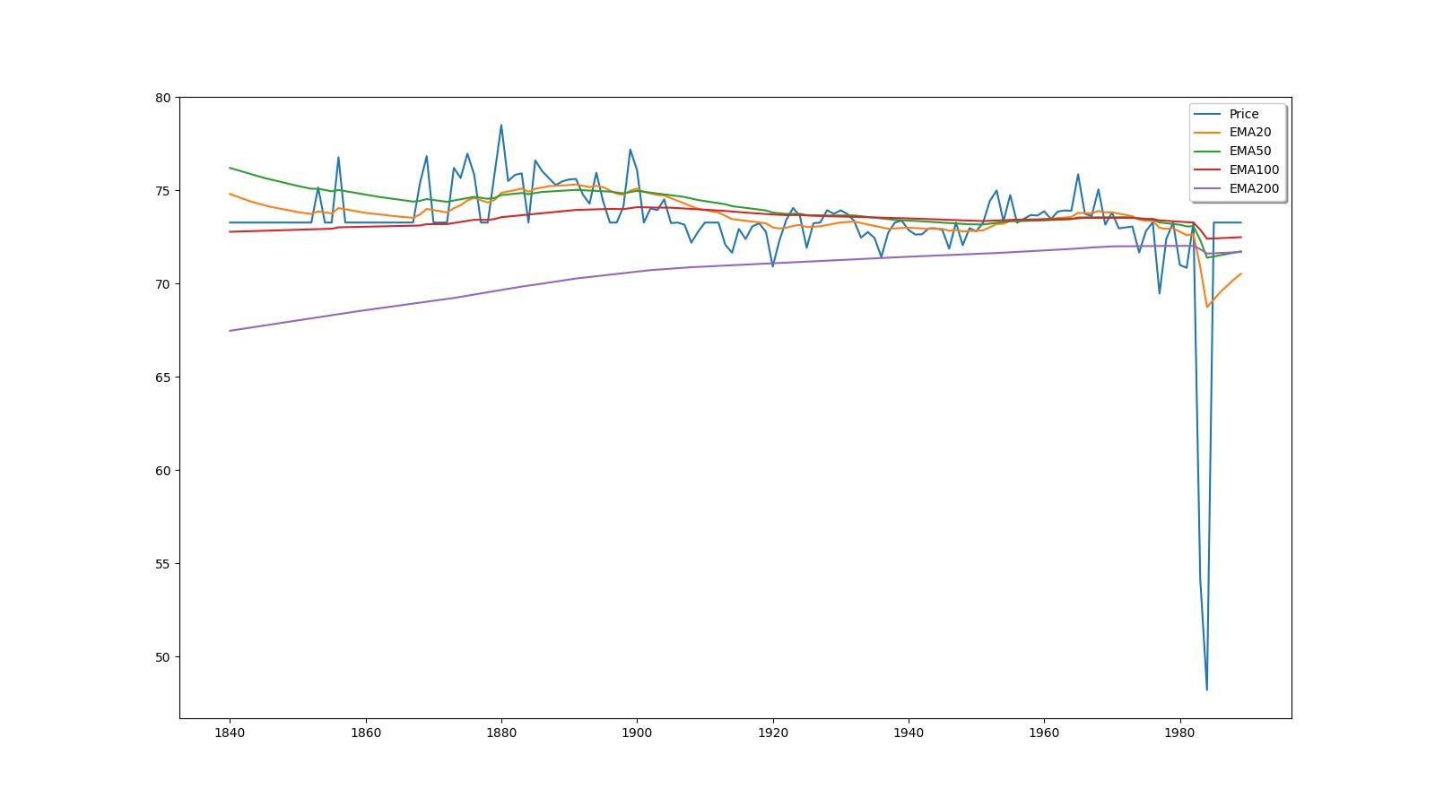 Nexus Mutual Exponential Moving Averages