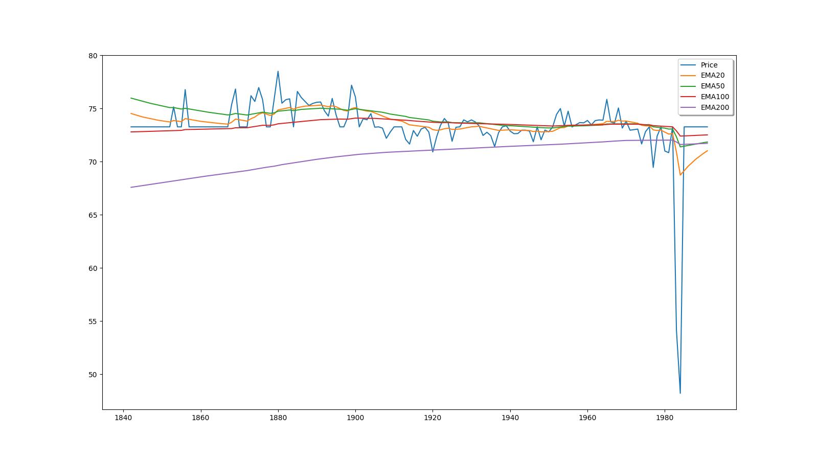 Nexus Mutual Exponential Moving Averages