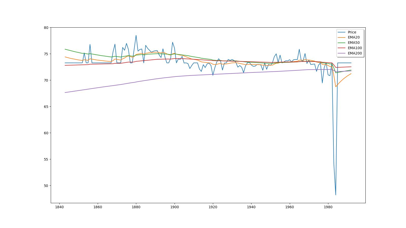 Nexus Mutual Exponential Moving Averages