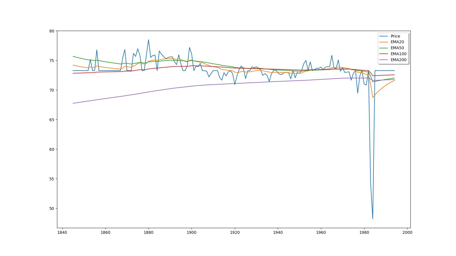 Nexus Mutual Exponential Moving Averages
