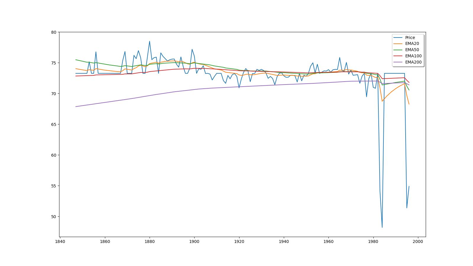 Nexus Mutual Exponential Moving Averages