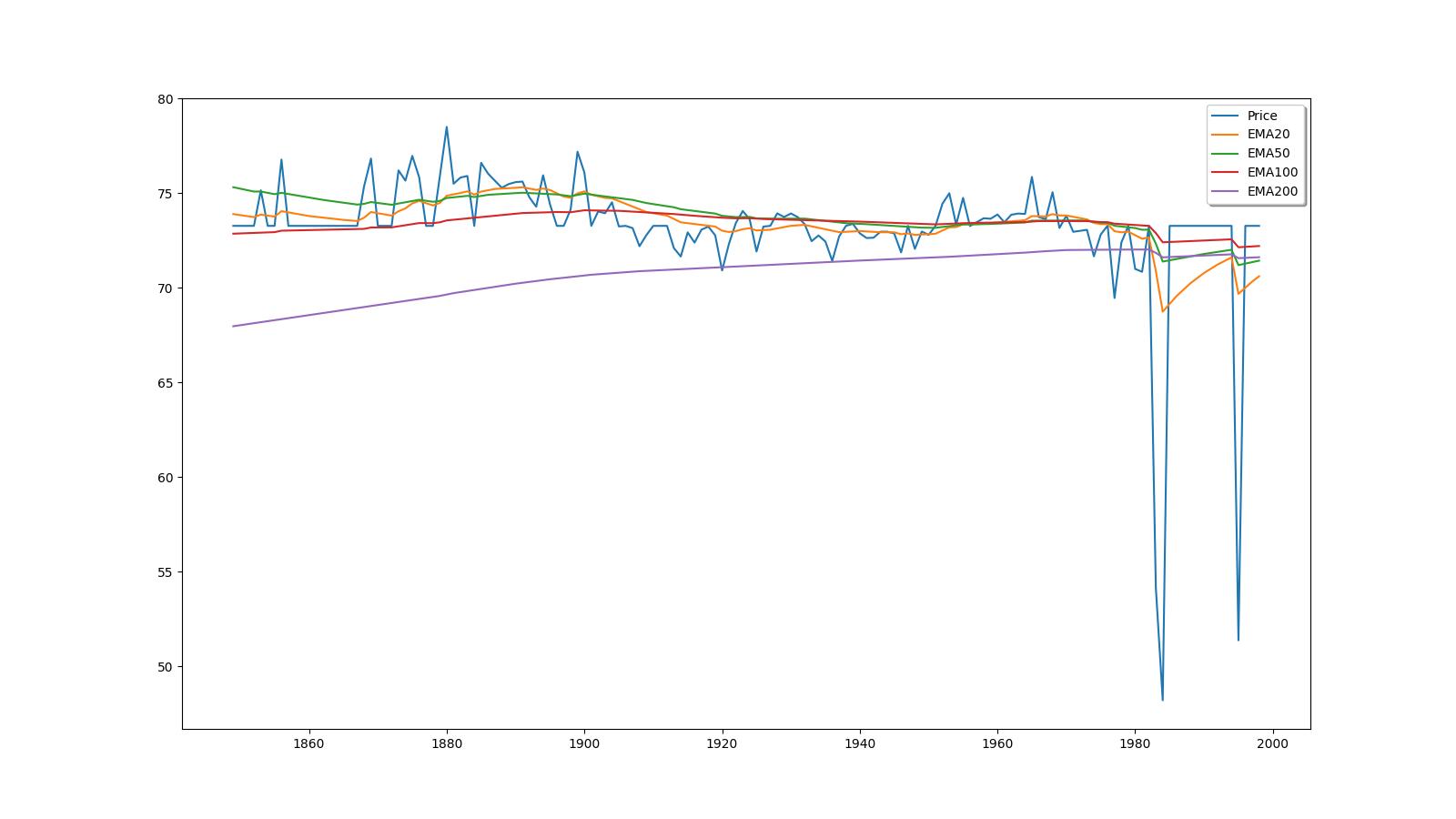 Nexus Mutual Exponential Moving Averages