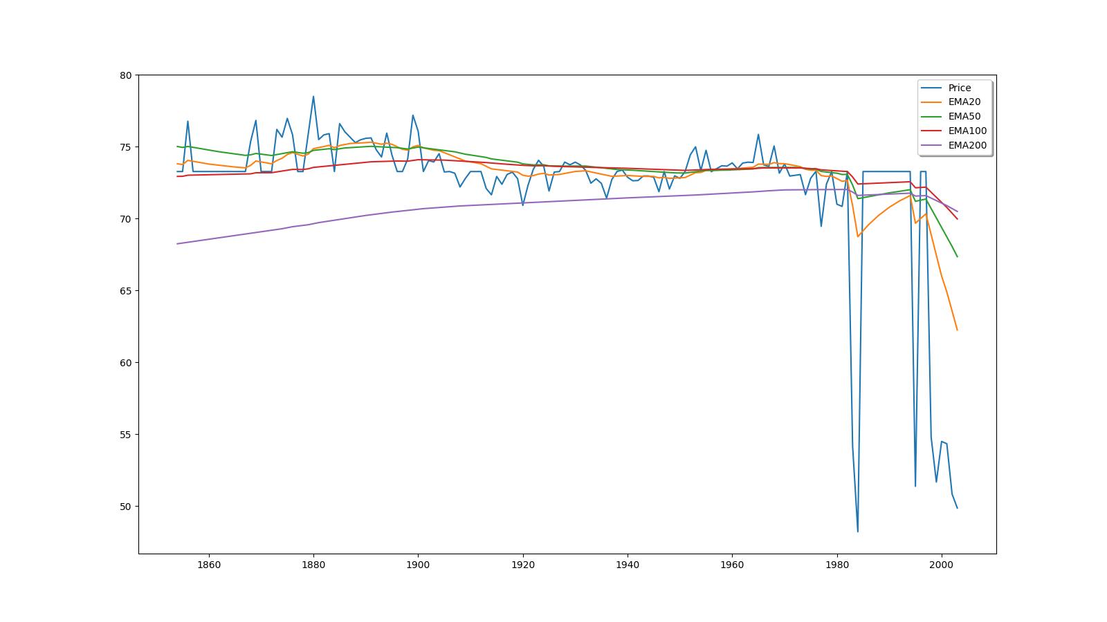 Nexus Mutual Exponential Moving Averages