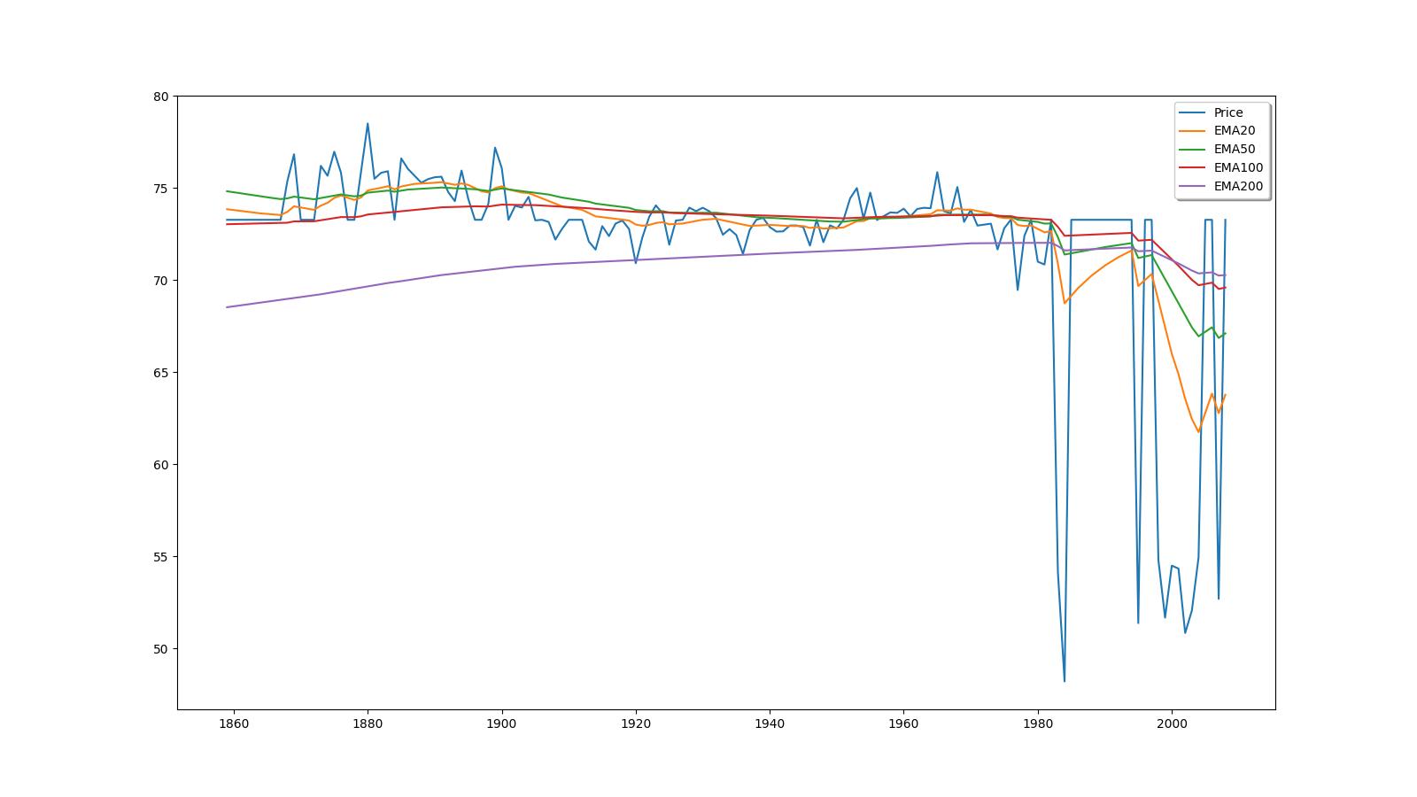 Nexus Mutual Exponential Moving Averages
