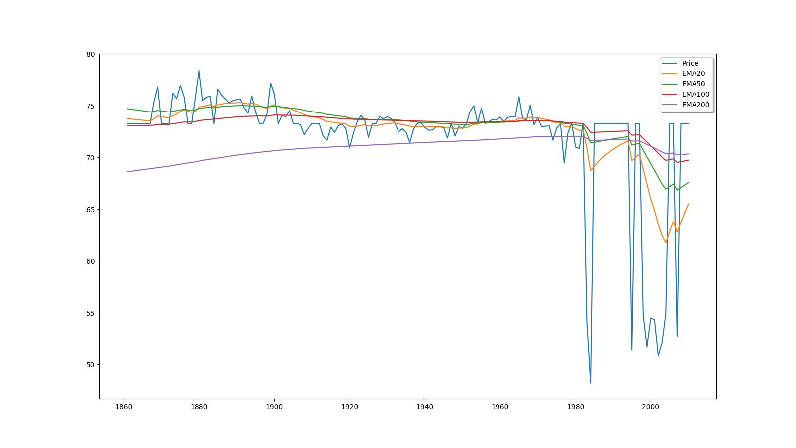 Nexus Mutual Exponential Moving Averages