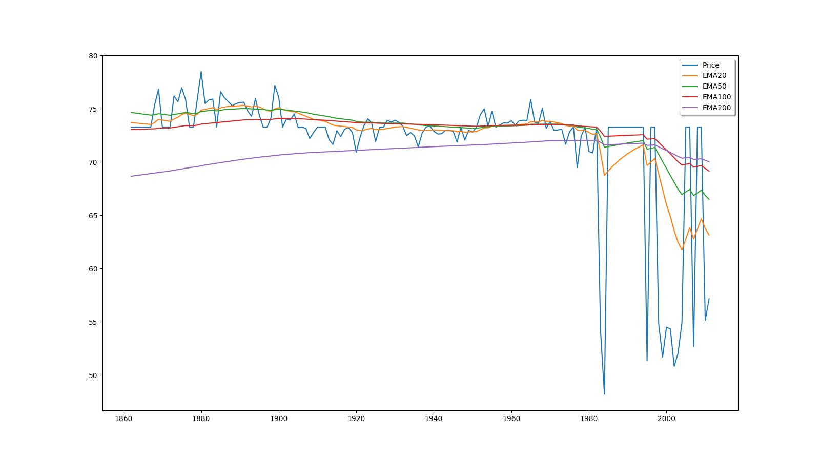 Nexus Mutual Exponential Moving Averages