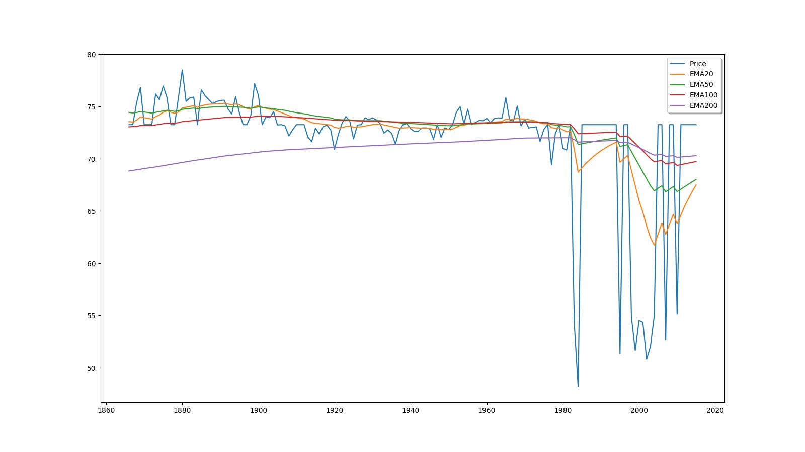 Nexus Mutual Exponential Moving Averages