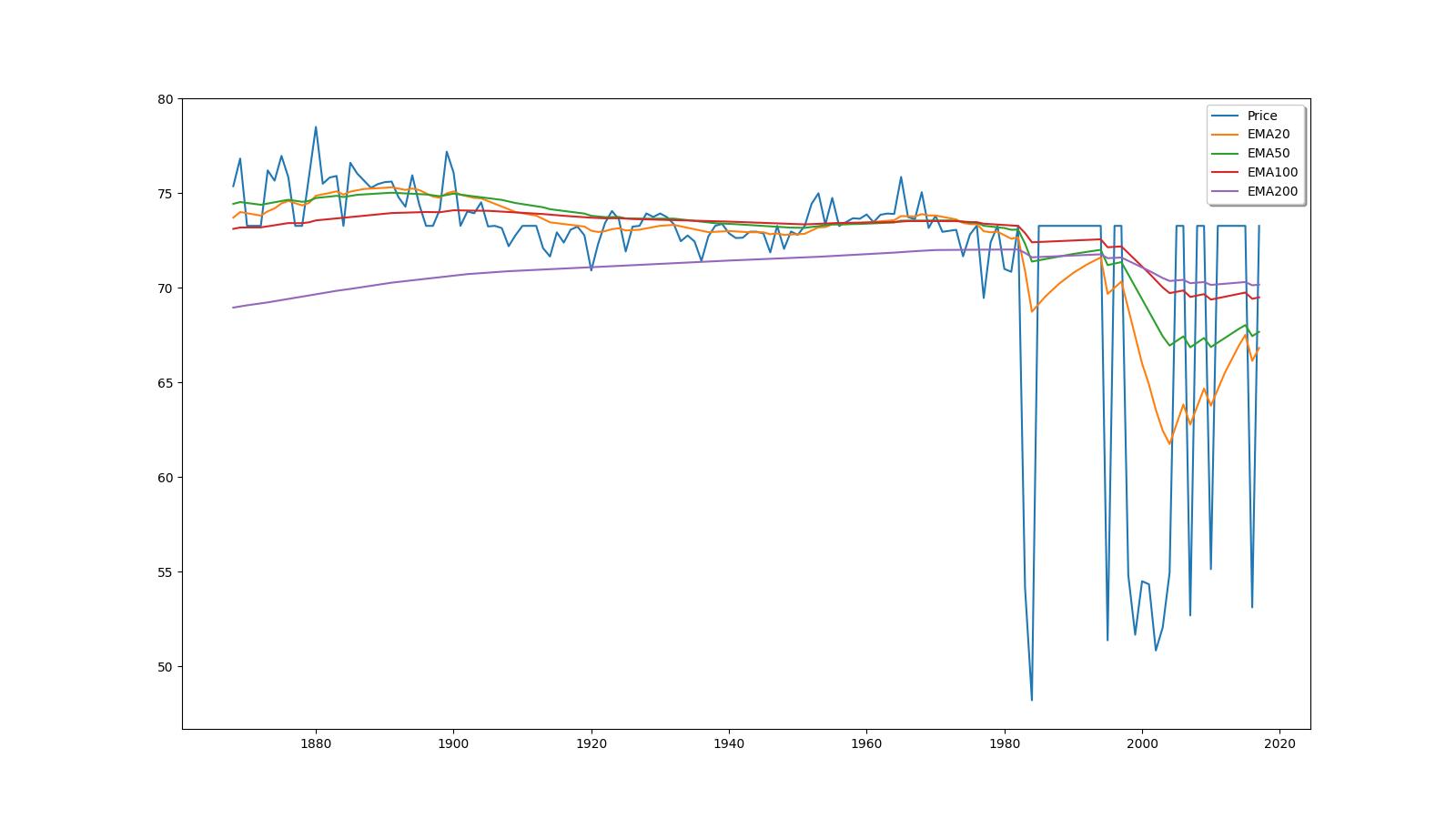 Nexus Mutual Exponential Moving Averages