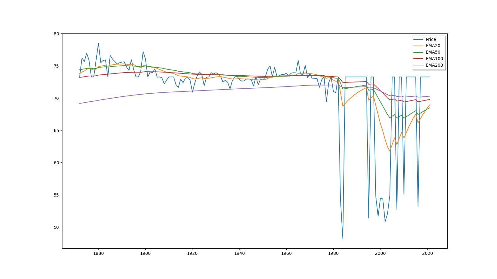Nexus Mutual Exponential Moving Averages